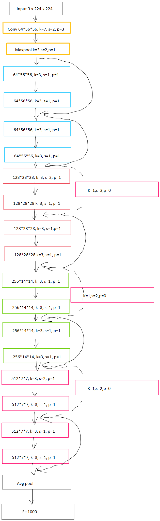 ResNet学习及实现 | 菠萝菠萝卜的博客