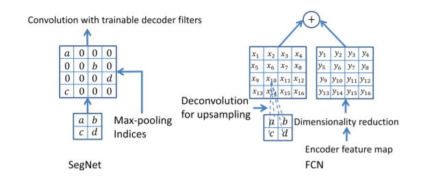 SegNet学习及实现 | 菠萝菠萝卜的博客