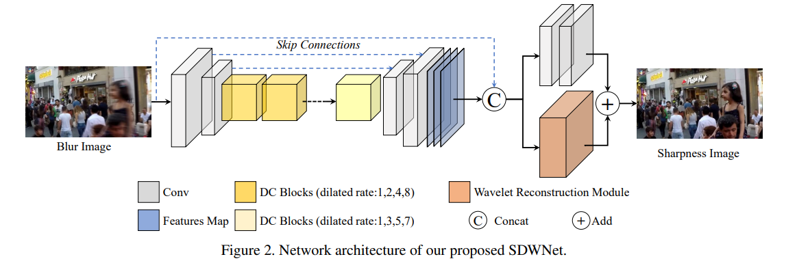 SDWNet学习 | 菠萝菠萝卜的博客